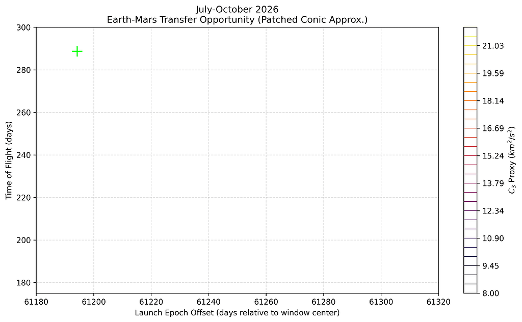 Starship Mars Transfer Windows: 2026 vs 2028 Porkchop Analysis ...